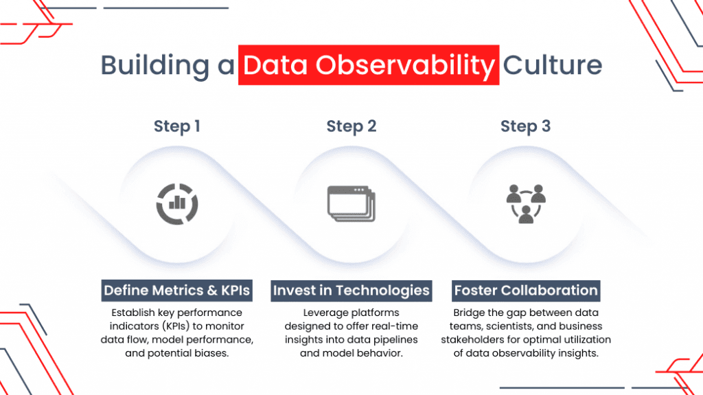 Why Is Data Observability Important For Ai Implementation