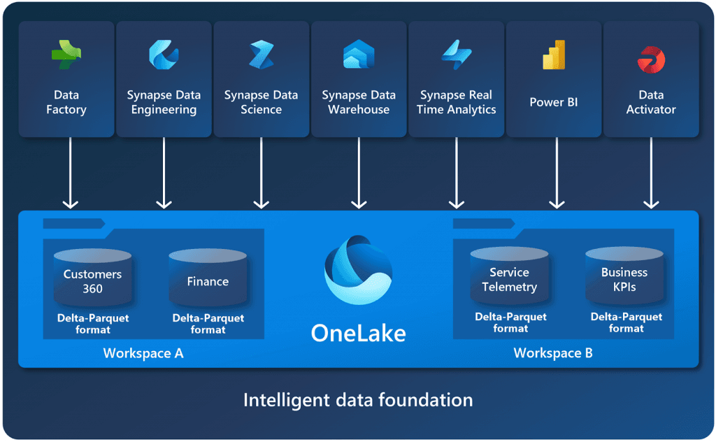 What is Microsoft Fabric? Comprehensive Guide to Features, Benefits and ...