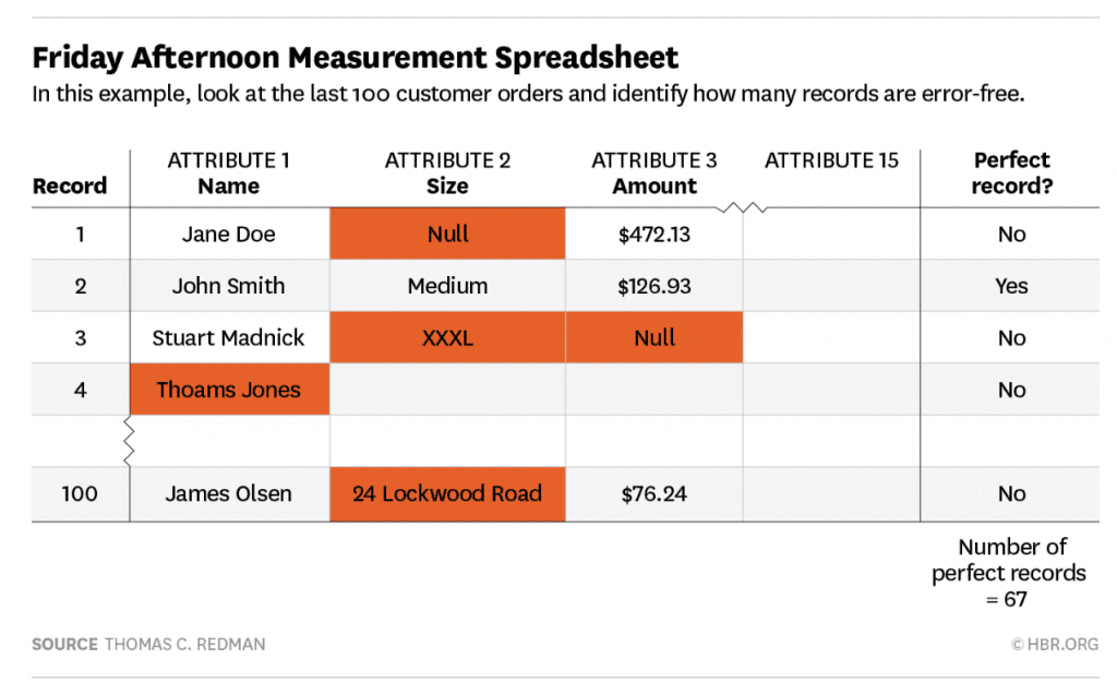 Financial Data Quality Management: How to Improve It