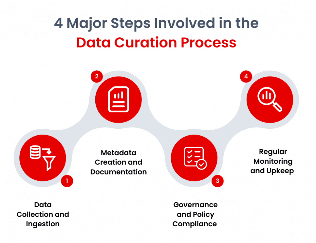 What is meant by data curation