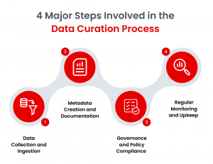 What is meant by data curation