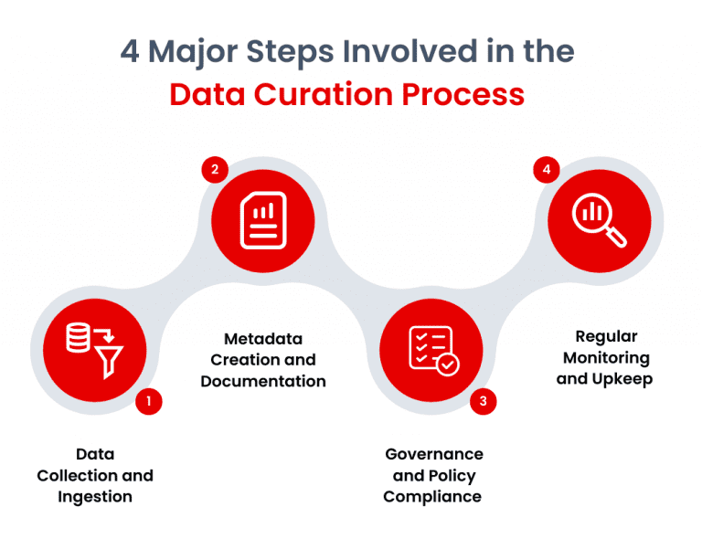 What is meant by data curation