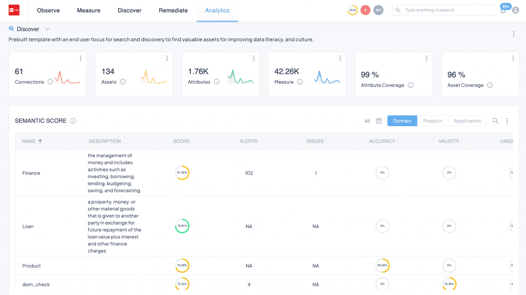 Enhance Data Trust with DQLabs' Data Quality Dashboards