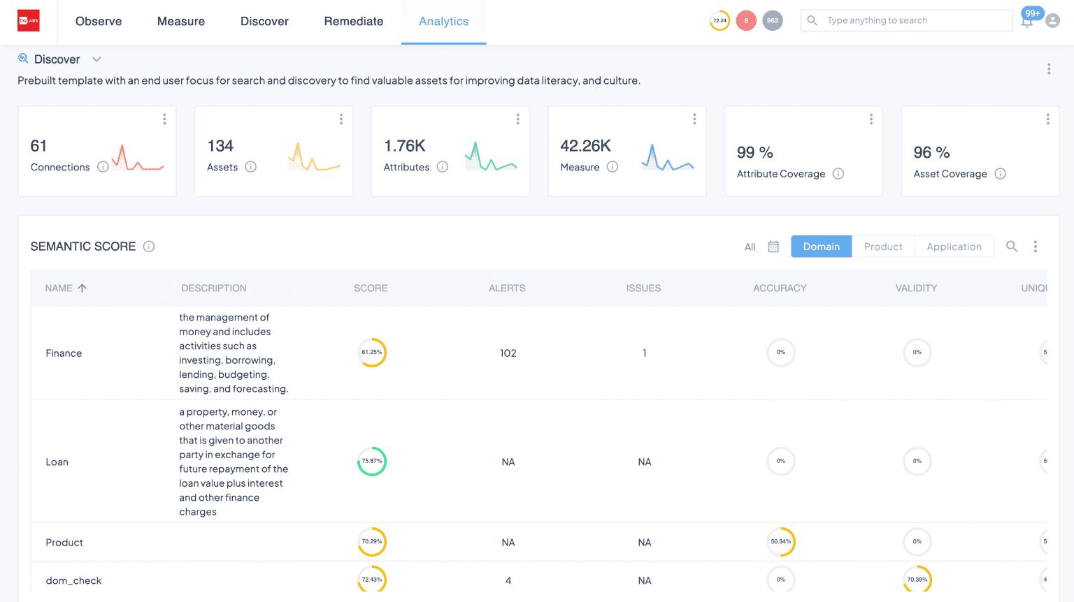 Enhance Data Trust with DQLabs' Data Quality Dashboards