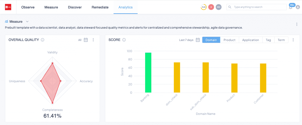 Enhance Data Trust with DQLabs' Data Quality Dashboards