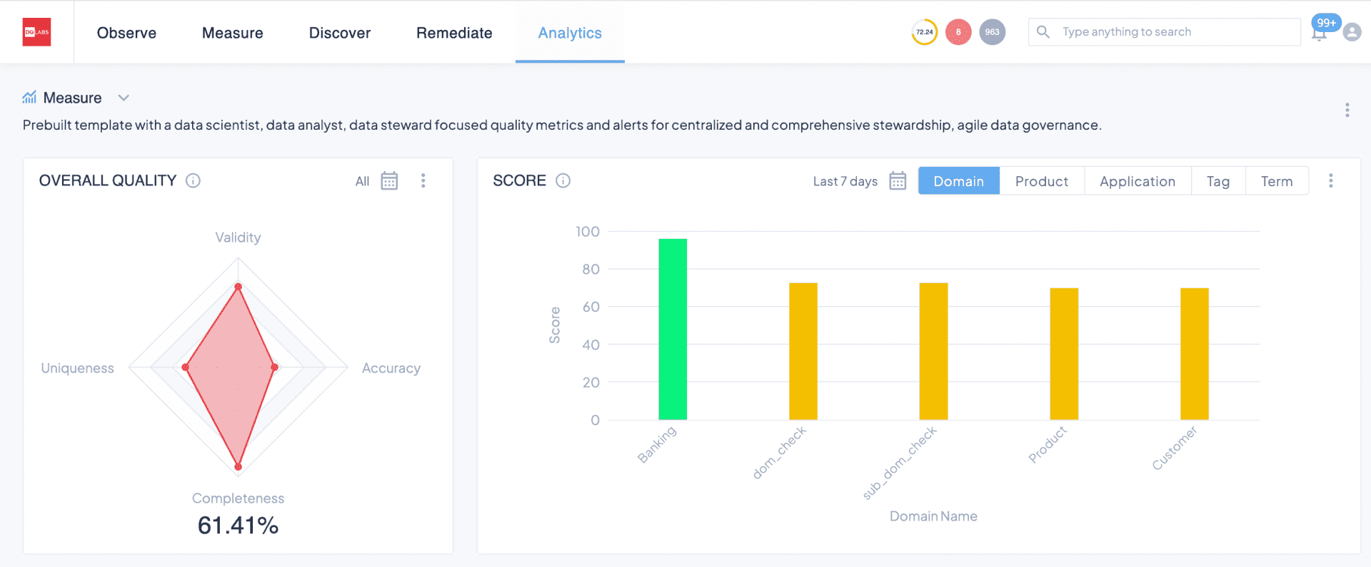 Enhance Data Trust with DQLabs' Data Quality Dashboards