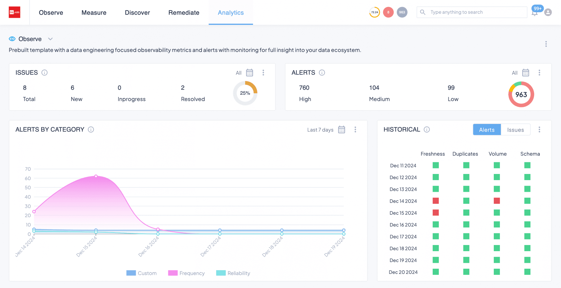 Enhance Data Trust with DQLabs' Data Quality Dashboards
