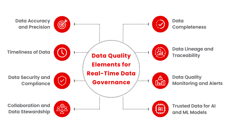 Data Quality Elements that Enable Real-Time Data Governance