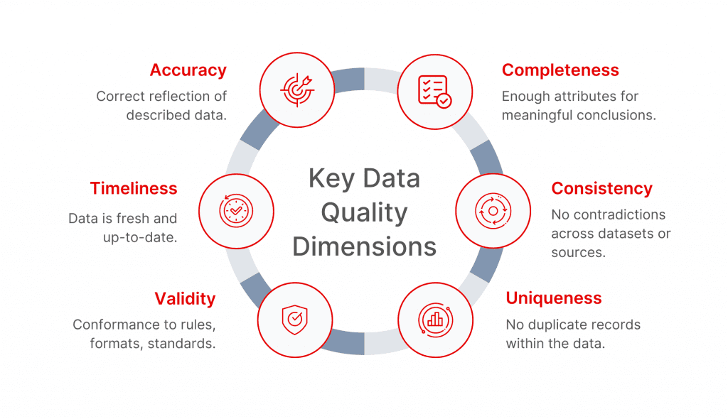Data Quality Dimensions: How Do You Measure Up?