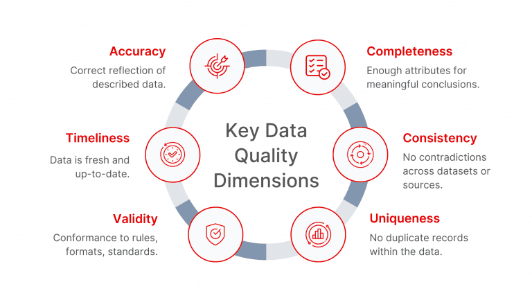 Data Quality Dimensions: How Do You Measure Up?