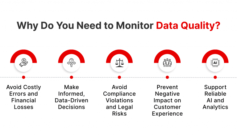 Data Quality Monitoring: Importance, Metrics & Best Practices