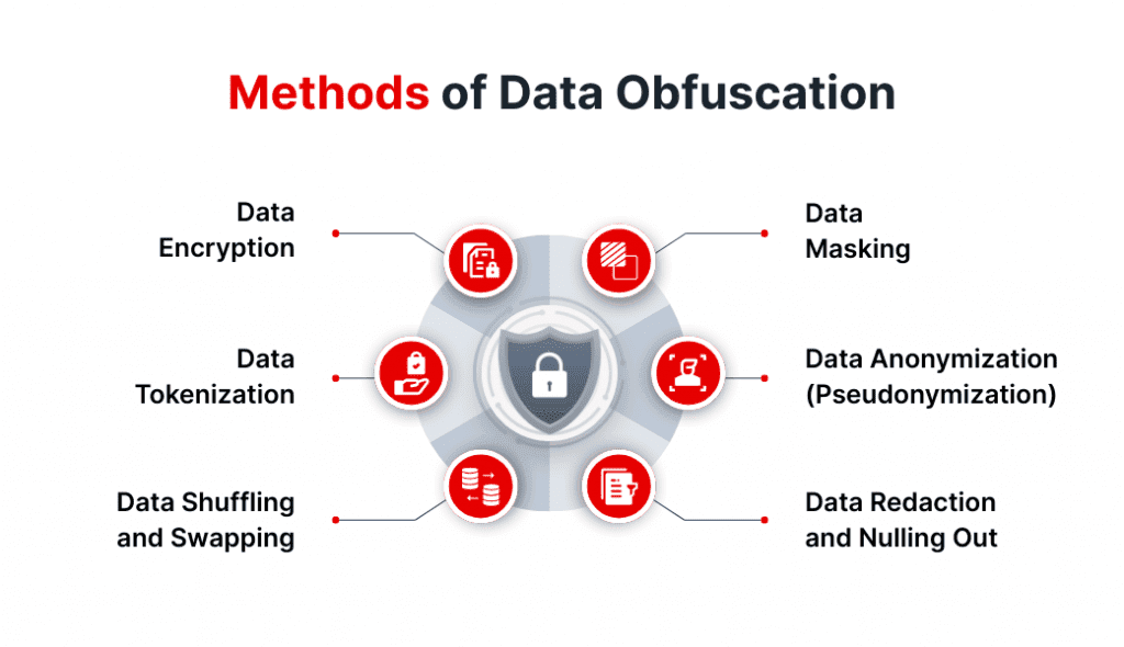 Data Obfuscation: Meaning, Methods, and Importance