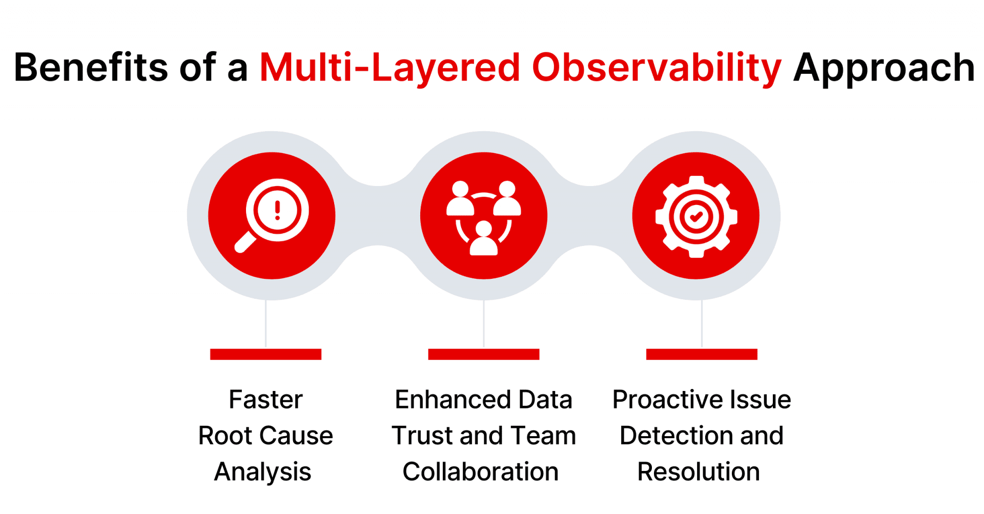 Multi-Layered Data Observability: Complete Guide for 2025