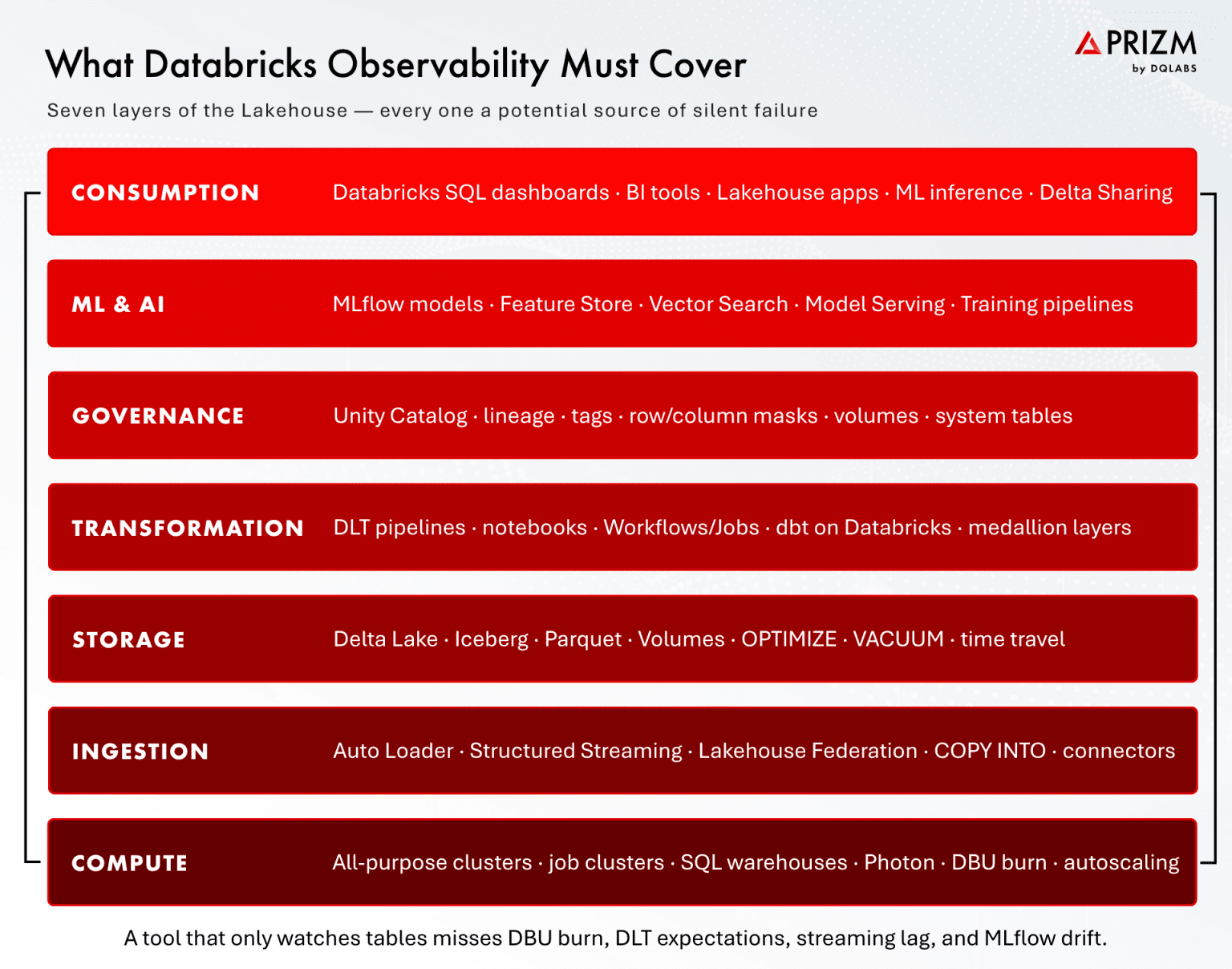 Data Observability for Databricks: What to Know Before You Choose a ...